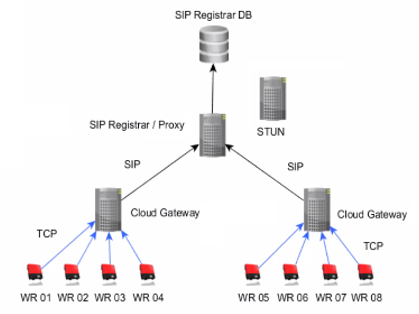 SMA Webconnect Communication